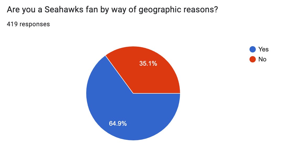 Seahawks fans say how, when, and where they first became Seahawks fans