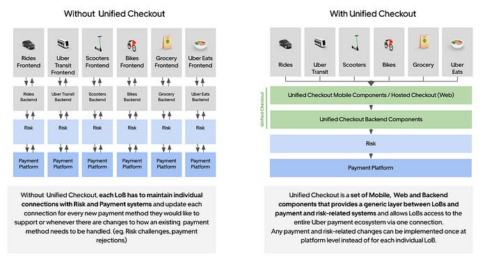 How did Uber built a Unified Payment Ecosystem for all their businesses.