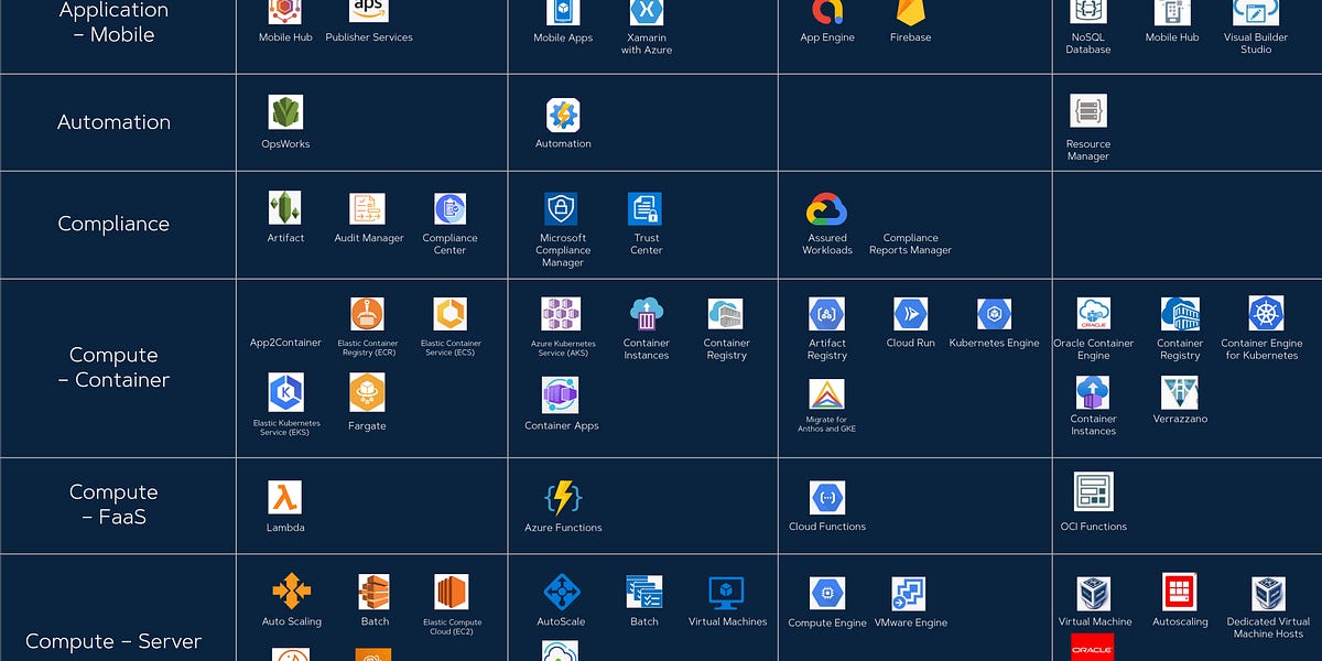 Cloud Product Mapping (AWS vs. Azure vs. GCP vs. OCI)