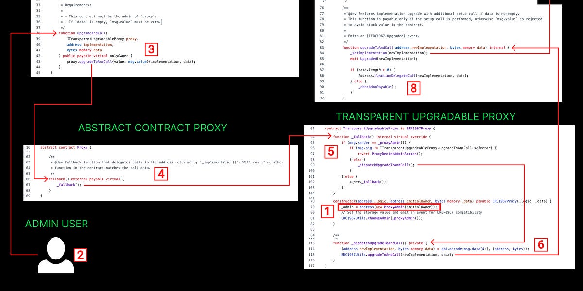 Smart Contract Patterns: The Proxy - noxx