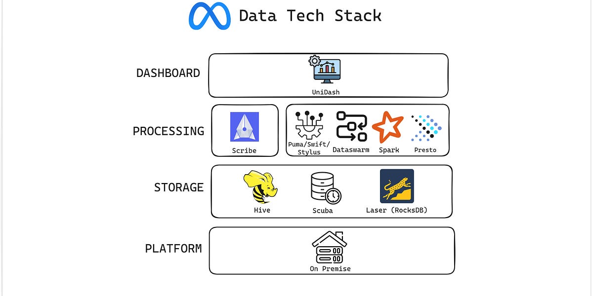 Meta Data Tech Stack