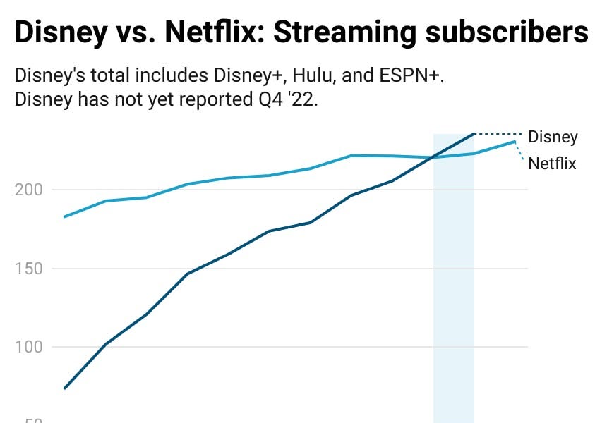 Disney vs. Netflix: Who's winning the streaming war?