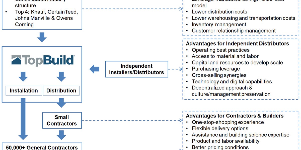 TopBuild ($BLD): Mastering the Insulation Distribution