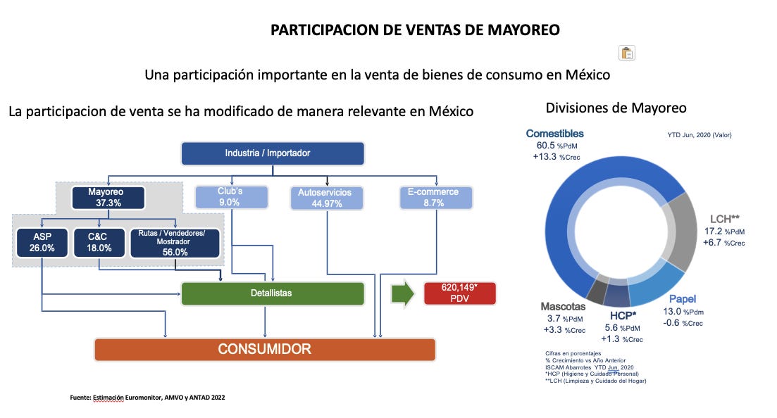 El auge del negocio mayorista: Cómo el canal de mayoreo está ...