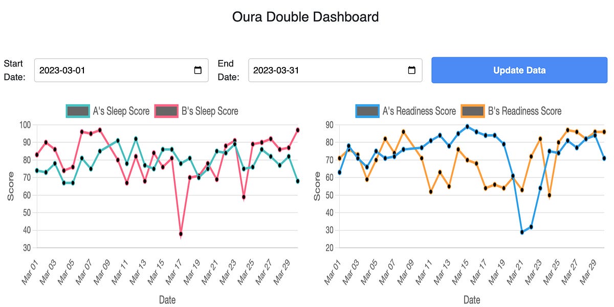 Week 14 - Oura Ring Dashboard - by Simon Wisdom - 52 Weeks