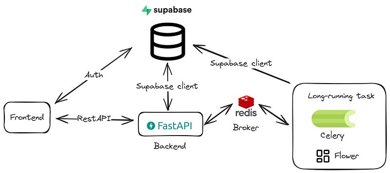 FastAPI + Supabase Template for LLM SaaS Part 1 — Auth and File Upload