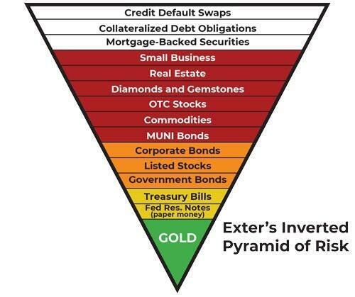 Exter's Inverted Pyramid Of Risk - by VBL - GoldFix