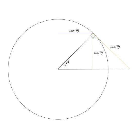 So What are Sine, Cosine, and Tangent Really?