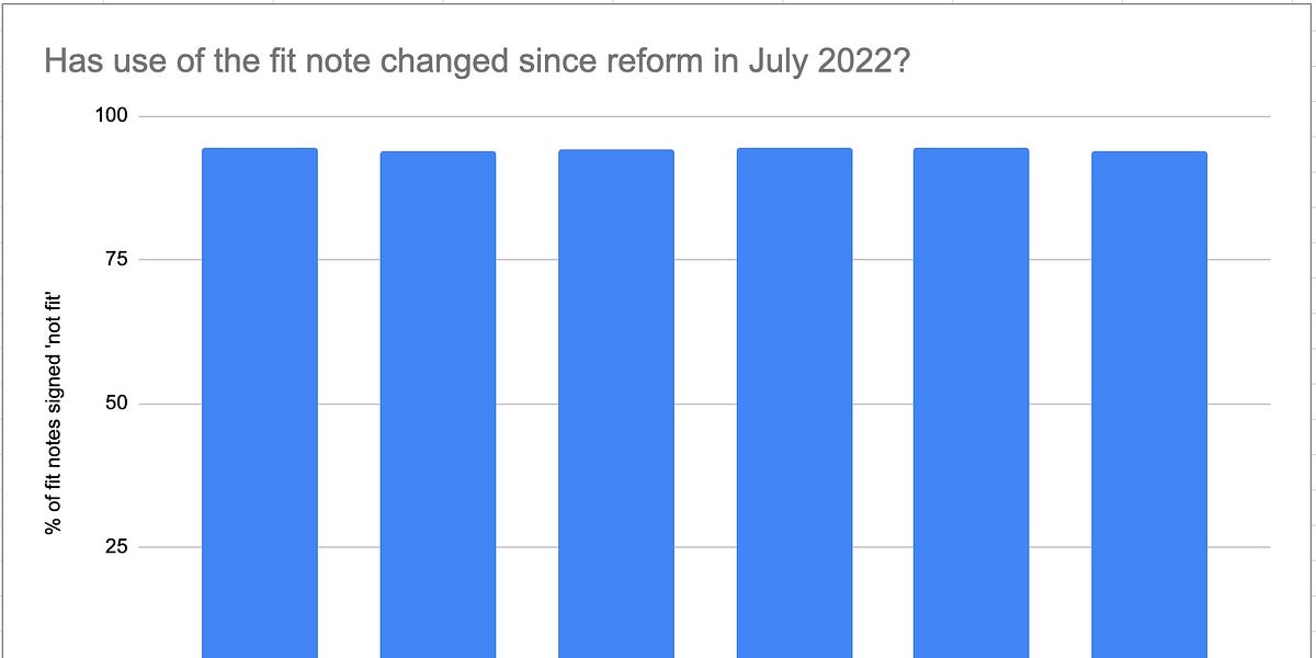 Has use of the fit note changed since reform in July 2022?