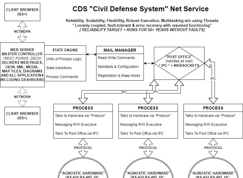 VAULT-SYS / CD-OS Update Sept 7th, 2026 A.D.