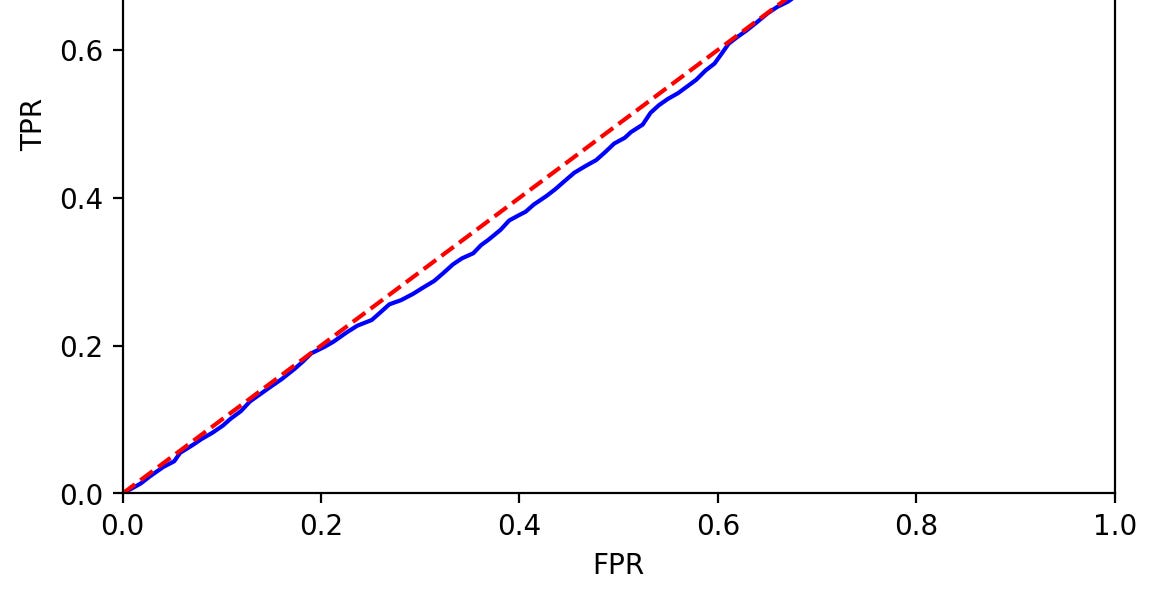 Evaluating A Machine Learning Model Using A Roc Curve