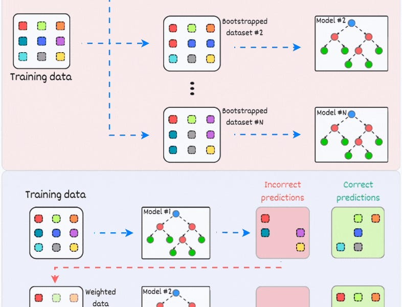 An Animated Guide to Bagging and Boosting in Machine Learning