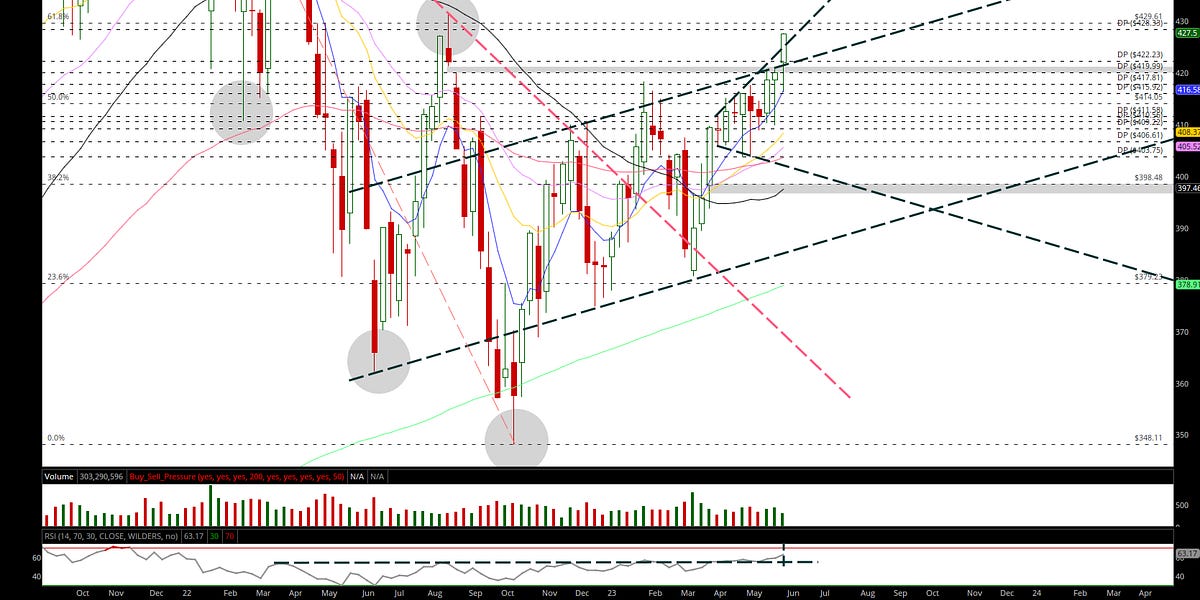 Week of Jun 5th, 2023 - JR28 TRADING SUBSTACK