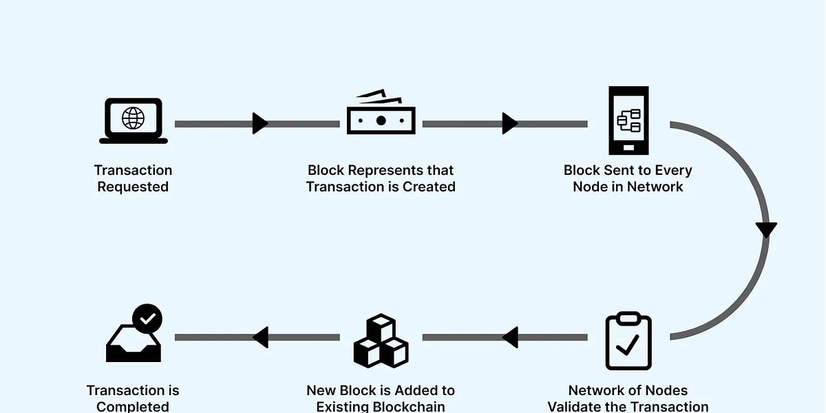 Core Components of Blockchain: Nodes, Blocks, and Transactions