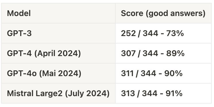 The Evolution of AI in Cybersecurity: Benchmarking GPT-4, Mistral Large2 and Smaller Models