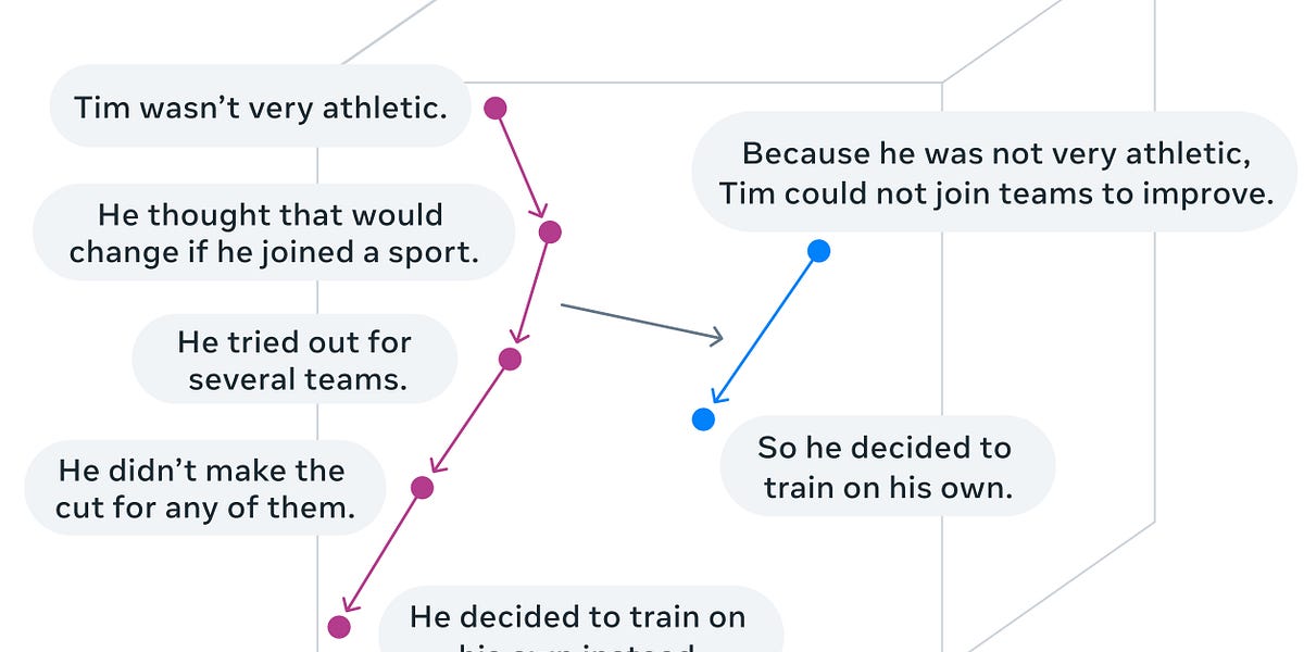 Large Concept models : Language Modeling in a Sentence Representation Space