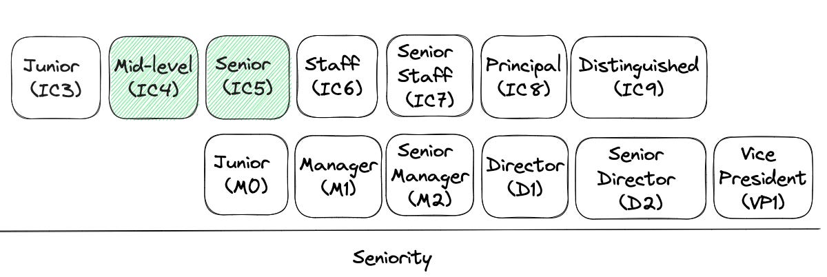 FAANG Career Ladder: Mid-level (L4) vs Senior (L5)