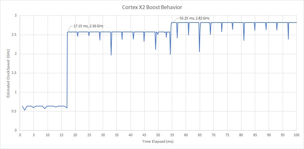 Cortex X2: Arm Aims High - by Chester Lam