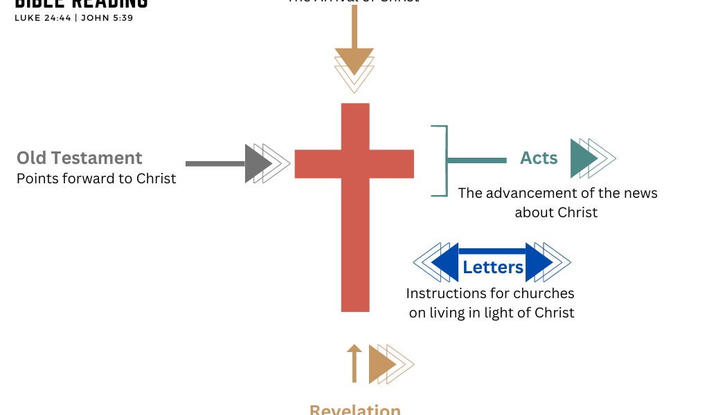 Are There Right & Wrong Ways To Read the Bible?