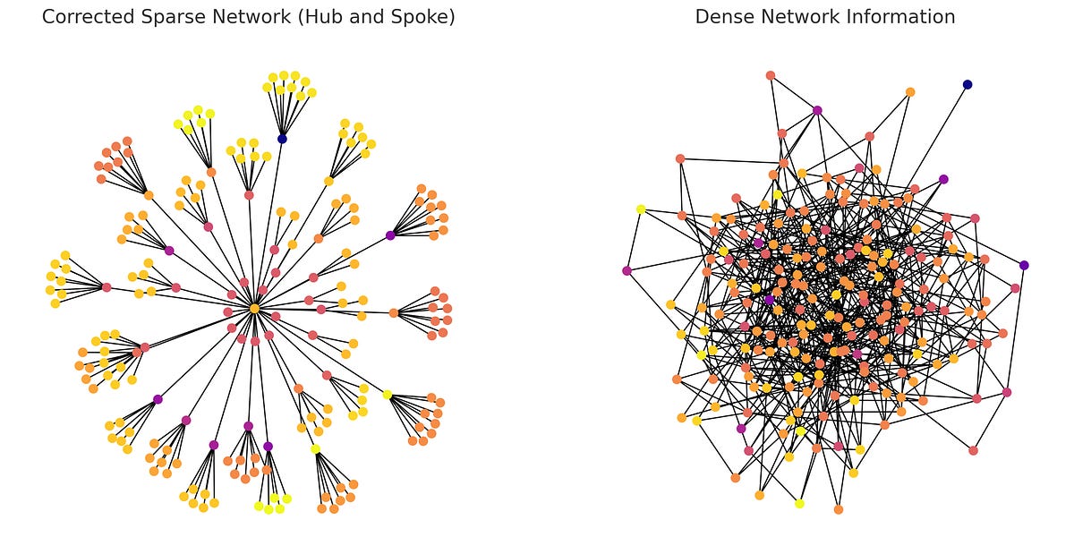 Seeing Like A Network - by Rohit Krishnan