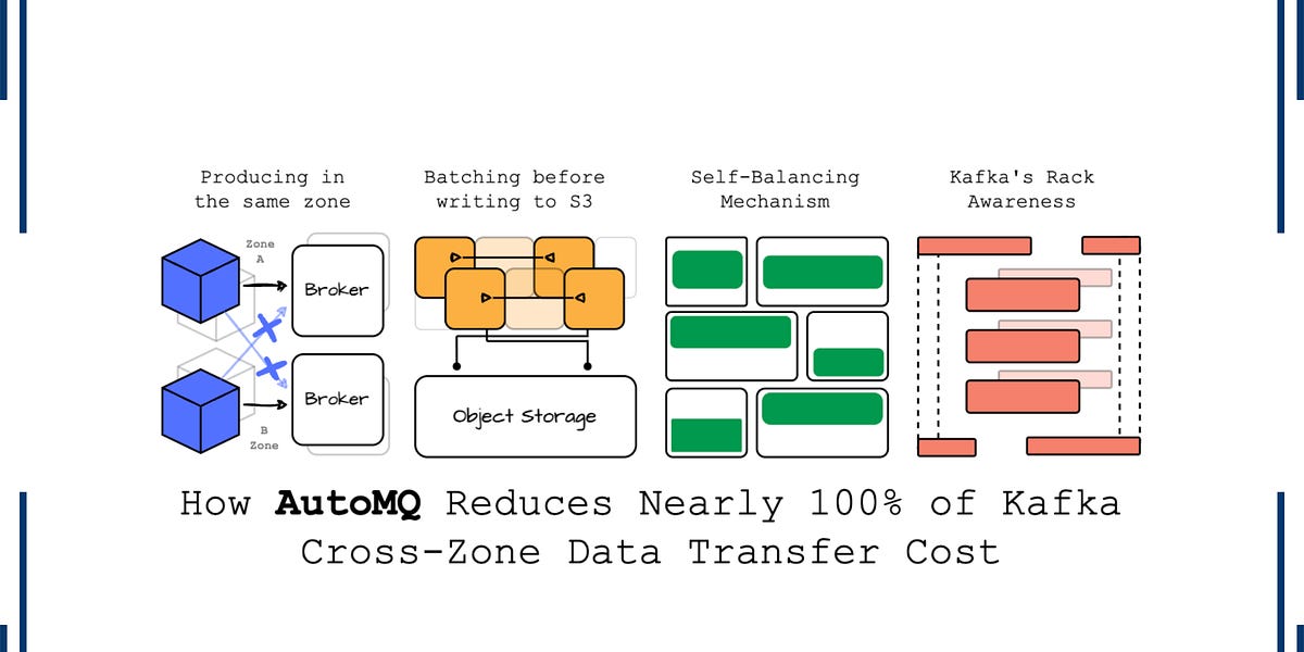 How AutoMQ Reduces Nearly 100% of Kafka Cross-Zone Data Transfer Cost
