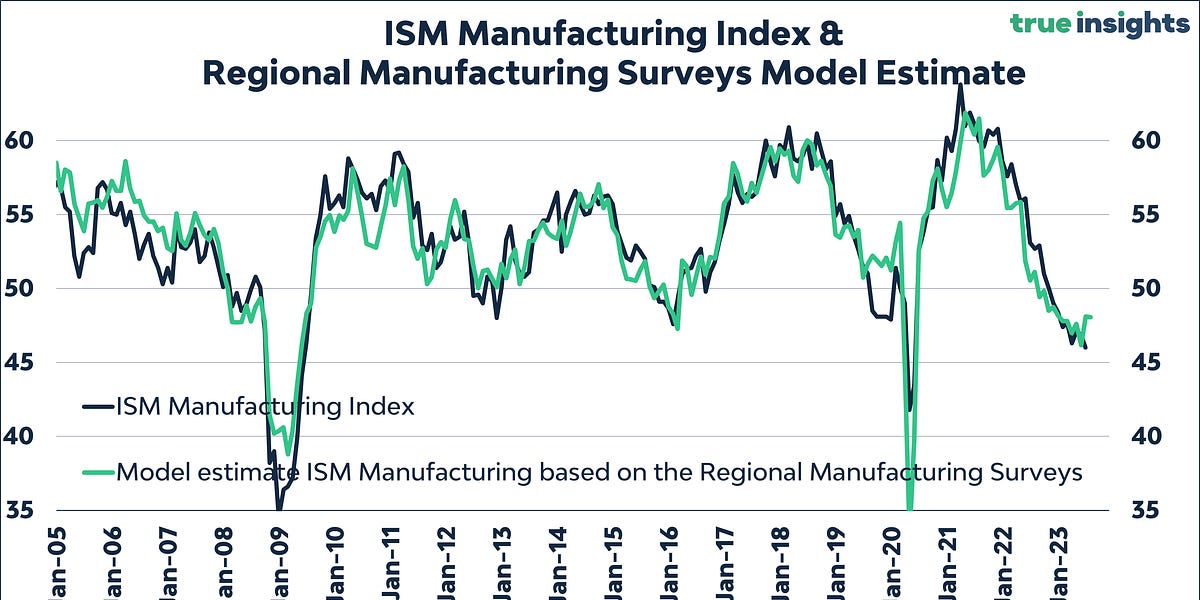 Expect the ISM Manufacturing to rise to 48, signaling 14% downside for ...