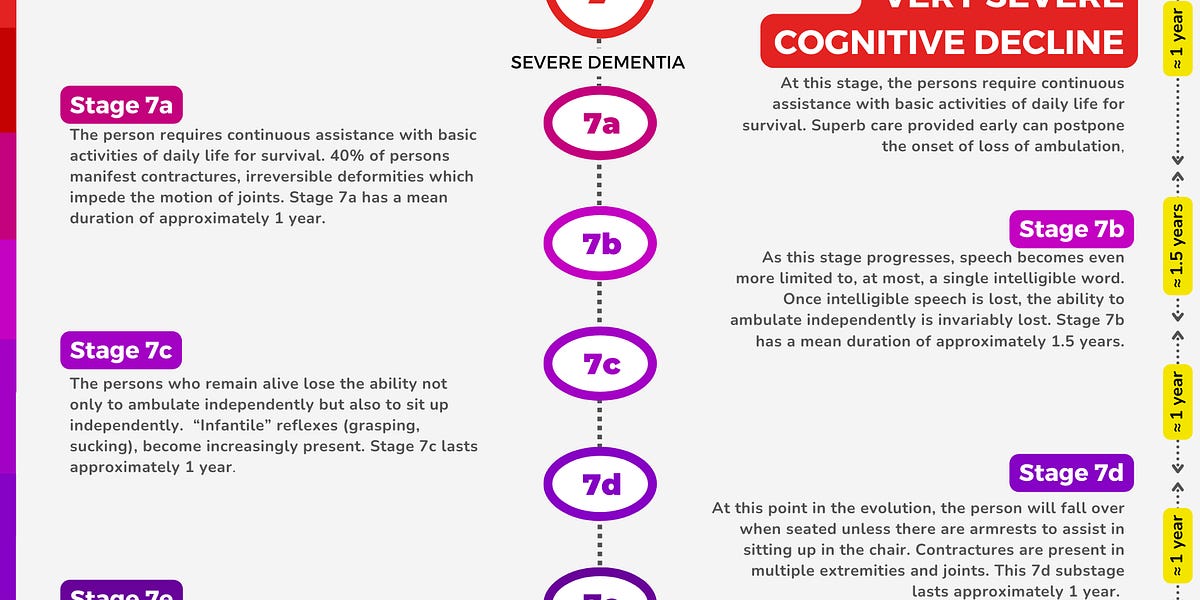 Answering "What's next"? The Dementia Deterioration scale visualized.