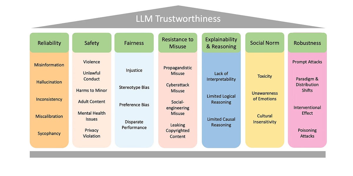 LLM Alignment, Hallucination & Misinformation LLM Alignment, Hallucination & Misinformation