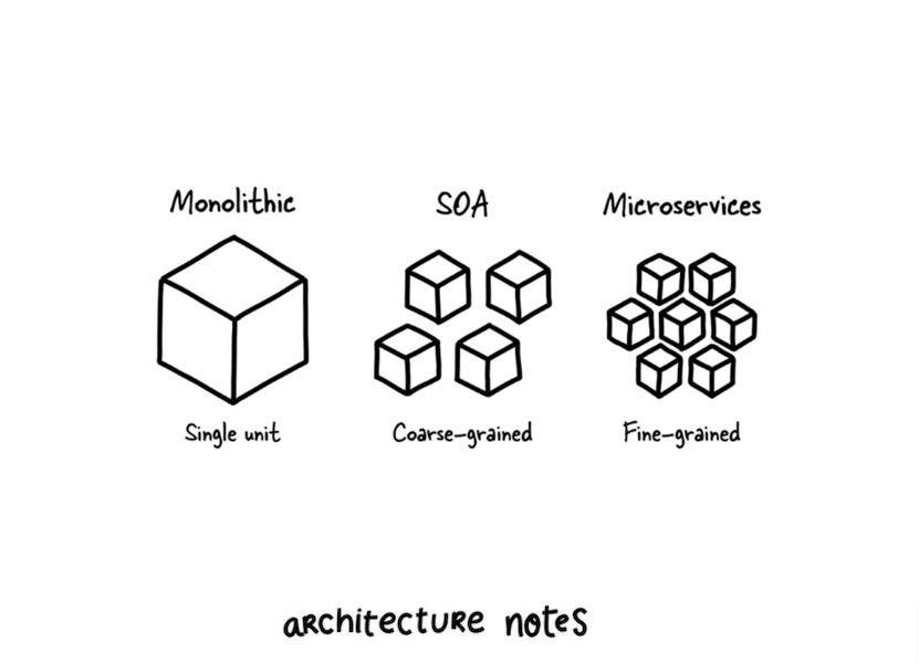 Monoliths, Service Architecture, and Microservices