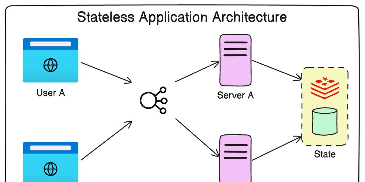 Stateless Architecture - What's the Deal?