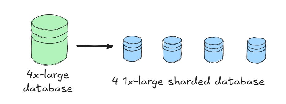 A Comprehensive Guide to Database Sharding