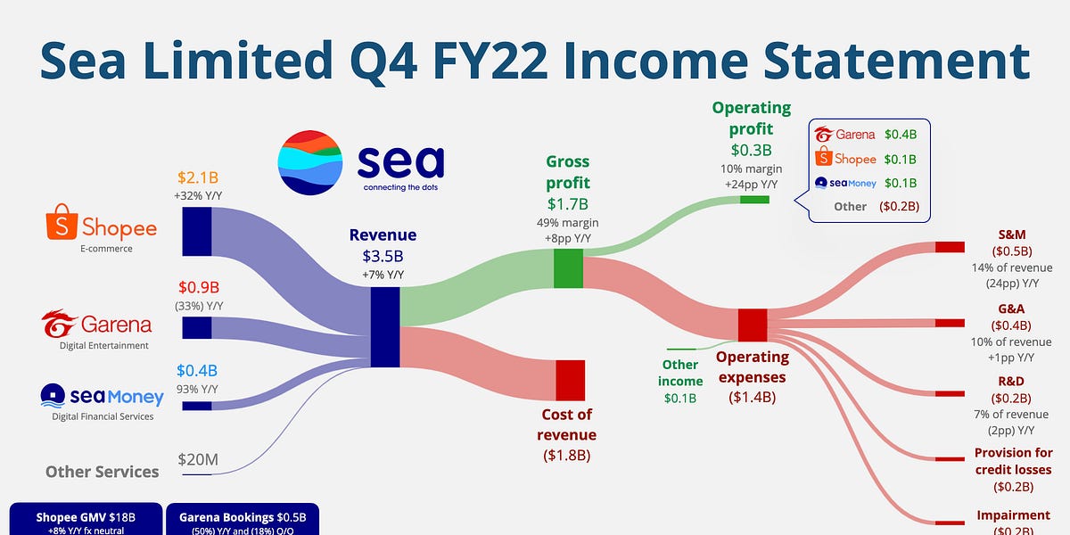 🌏 Sea: To profitability and beyond