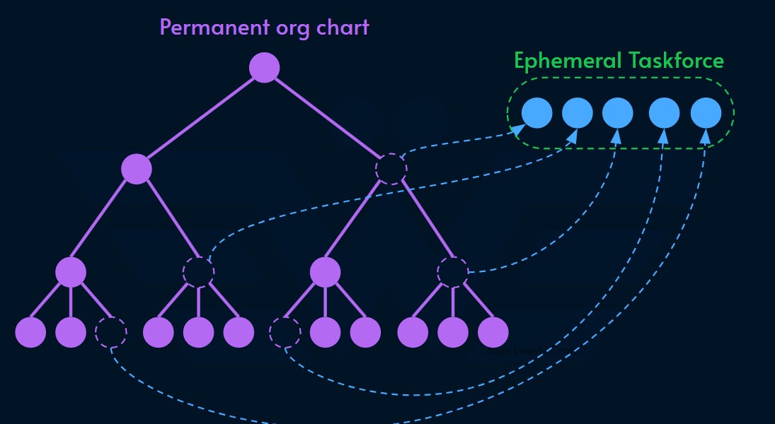 Ephemeral taskforce - Alex Ewerlöf Notes
