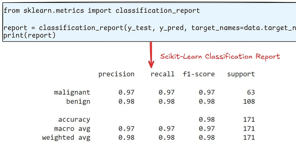Breaking Down the Classification Report from Scikit-Learn - NBD Lite #6