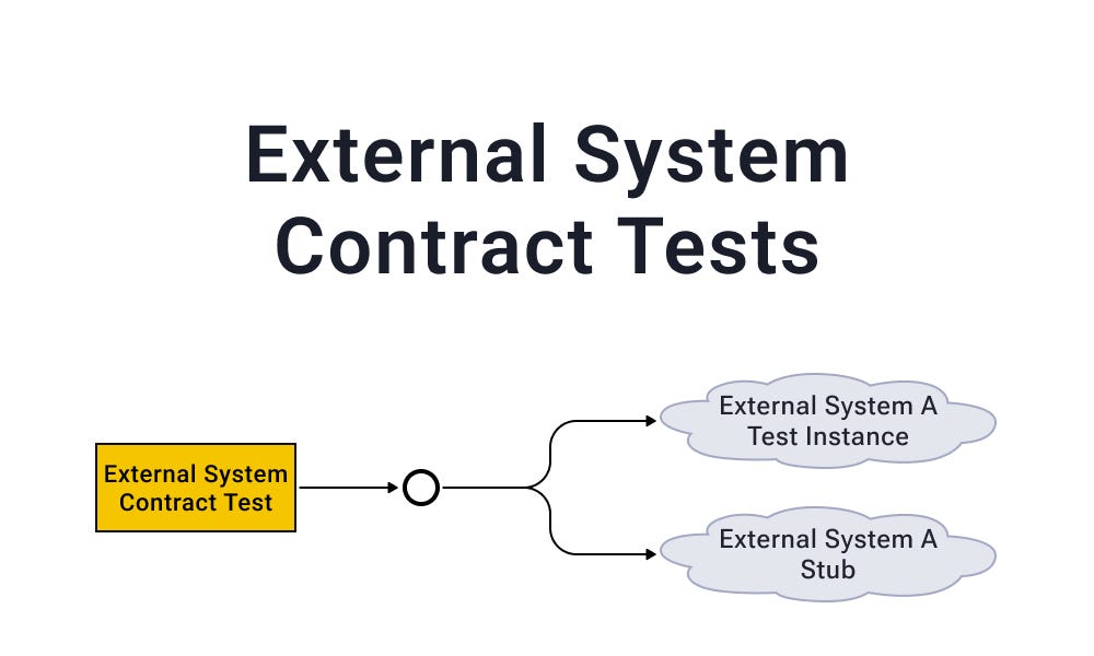 External System Contract Tests - by Valentina Jemuović