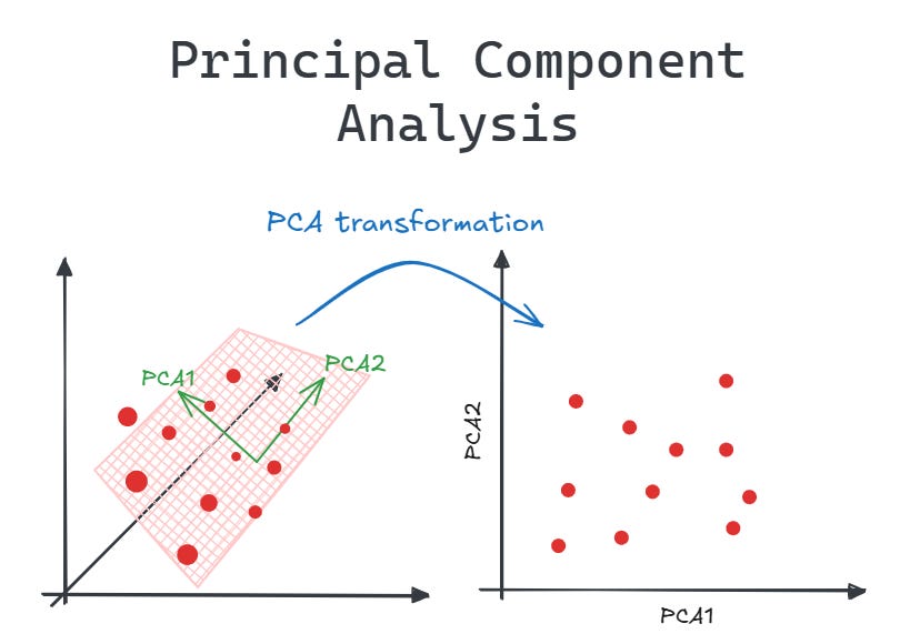 Issue #91 - Principal Component Analysis (PCA)