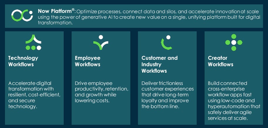 ServiceNow's Generative AI Success: What does ServiceNow do?