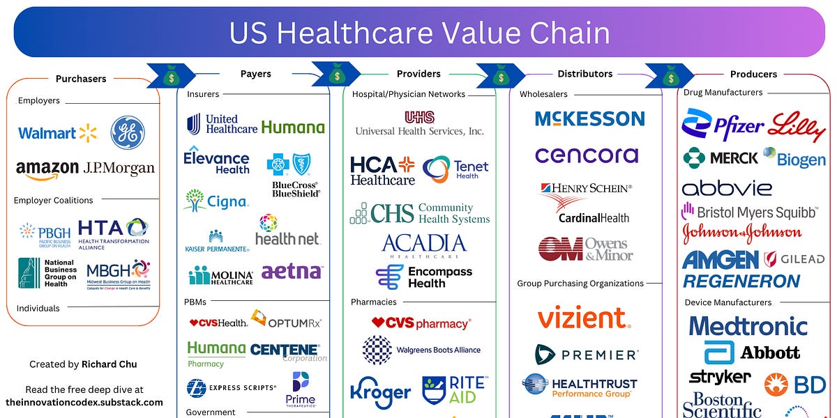 A Deep Dive on US Healthcare - by Richard Chu