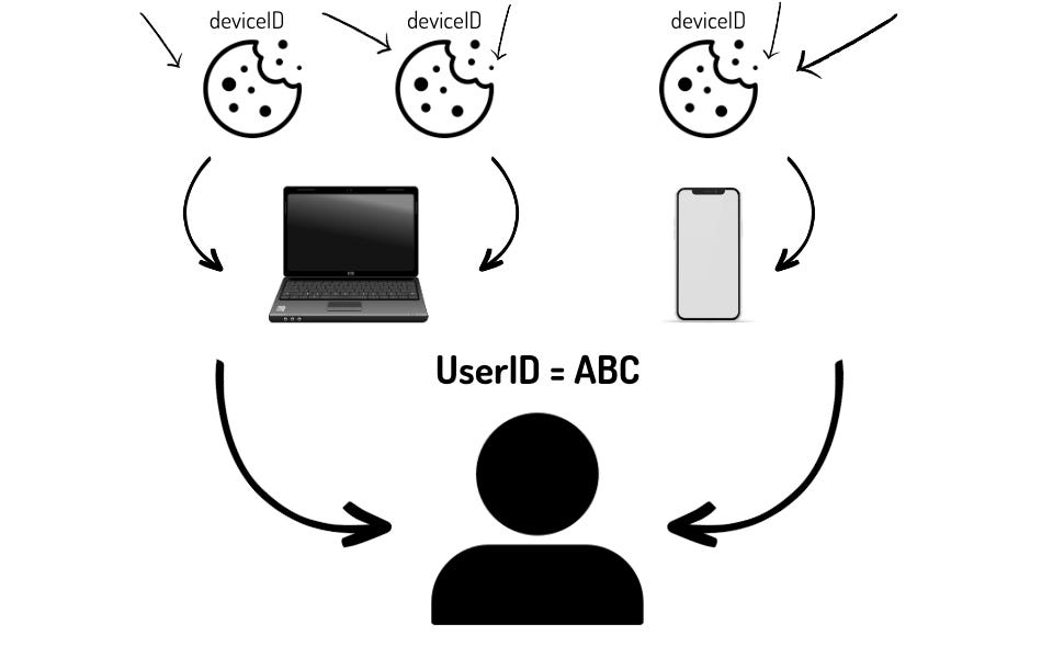 Guide to Anonymous Identity Resolution
