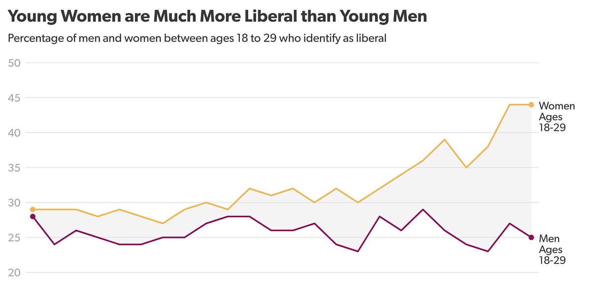 Why Young Women Are Becoming More Liberal Than Young Men: The Gender ...