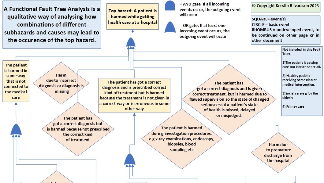 Hazards describing different ways a patient might get harmed while ...