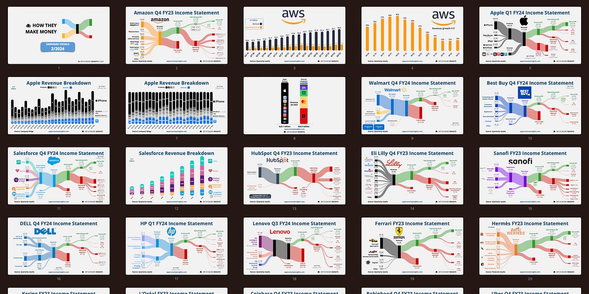 📊 Earnings Visuals (2/2024) - by App Economy Insights