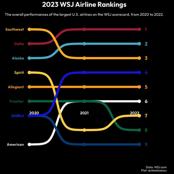 How To: Create WSJ airline ranking bump charts and tables