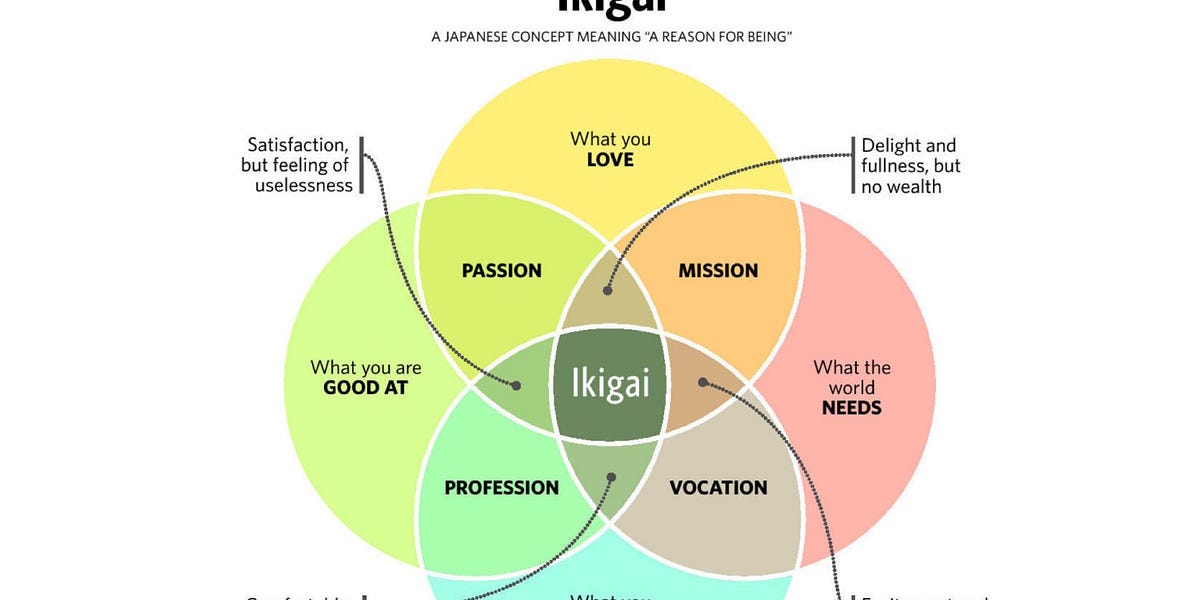 Ikigai: An Introduction - Asterops’s Substack