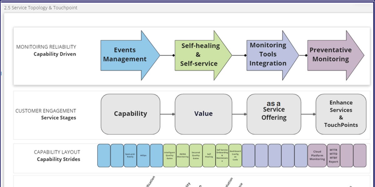 “service-depiction strengthens service-design” - Epistemic Observability