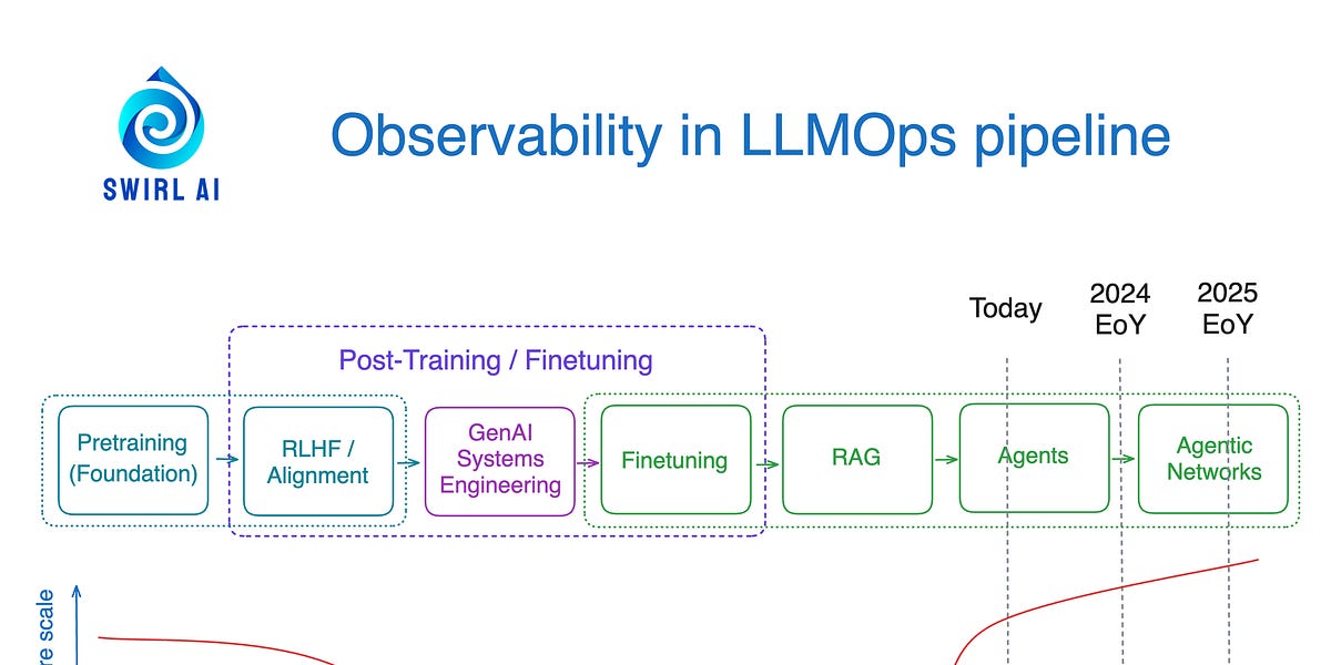 Observability in LLMOps pipeline - Different Levels of Scale