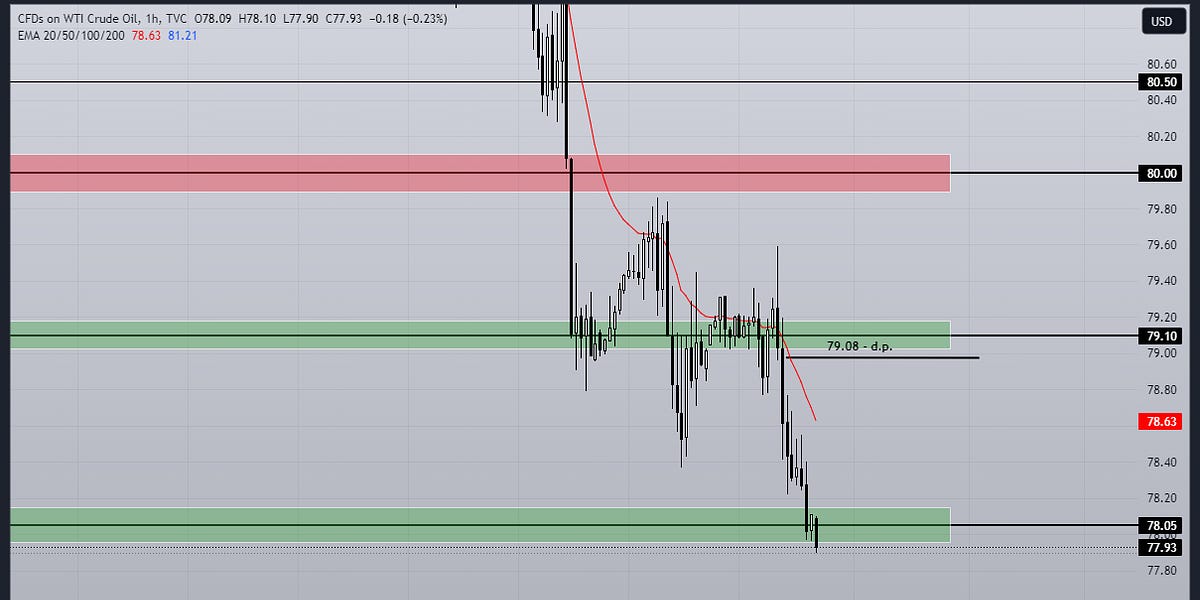 WTI @ 78 - under $80 targets... - Voila's Oil Trading