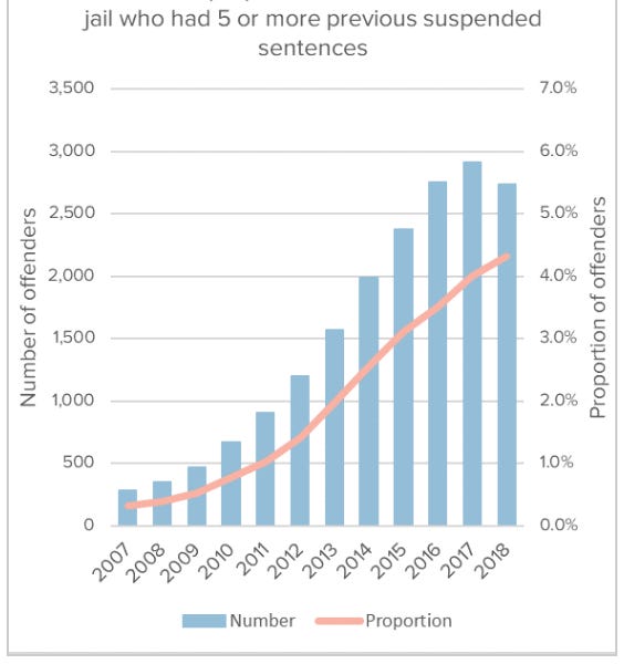 The flawed analysis behind the ban on short prison sentences