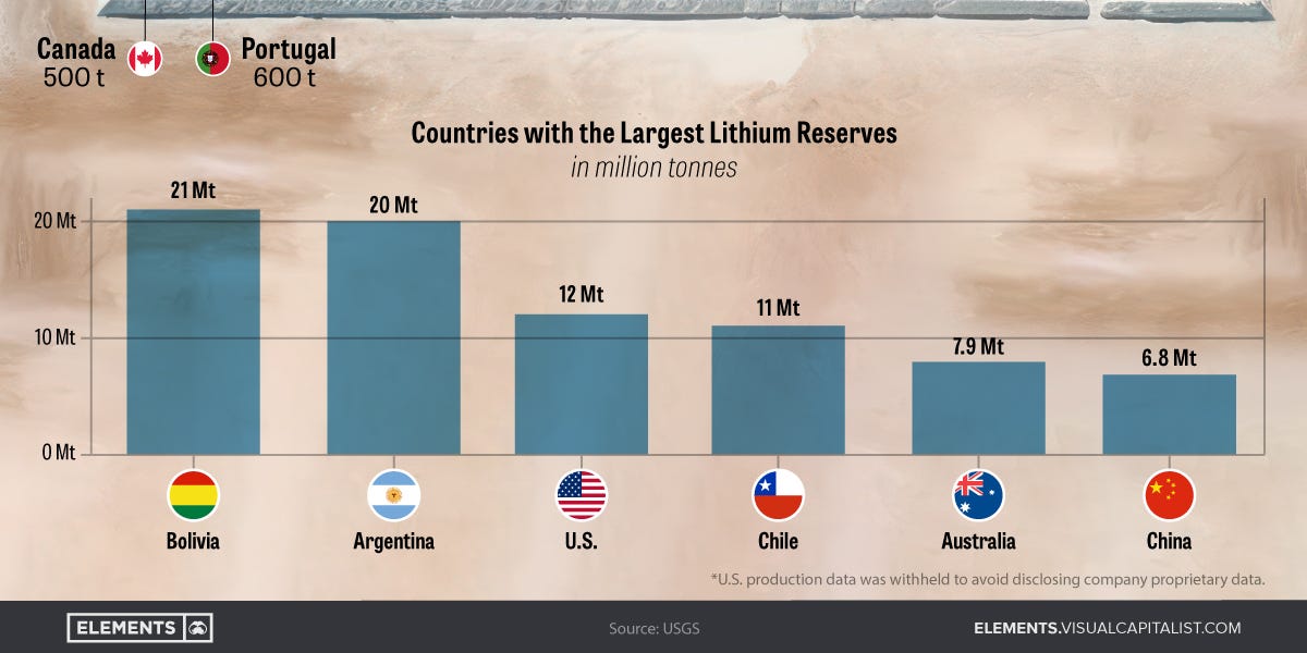 Visualizing the World’s Largest Lithium Producers - by VBL