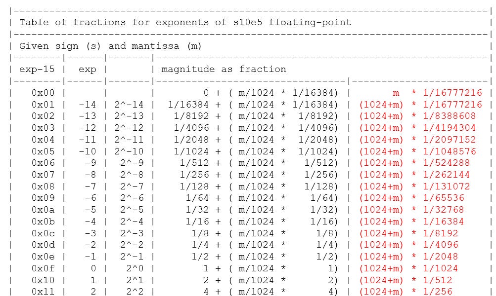 Floating-point Addition and Subtraction - by Mike Acton